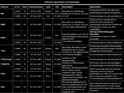 Werkstoffe/ Druckbereiche – DOMSEL AG